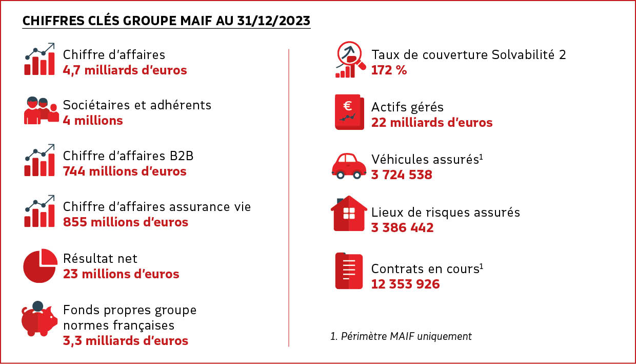 Résultats économiques : un modèle attractif et résilient - Entreprise MAIF